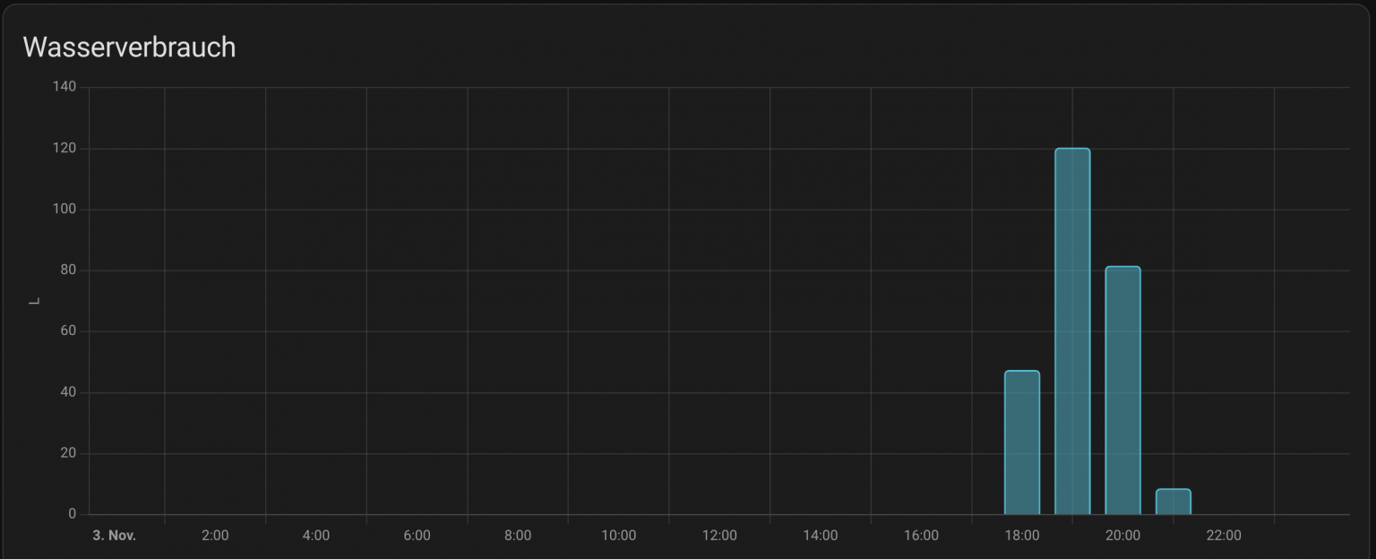 Wasserverbrauch im Dashboard – Sensor konfigurieren – so gehts