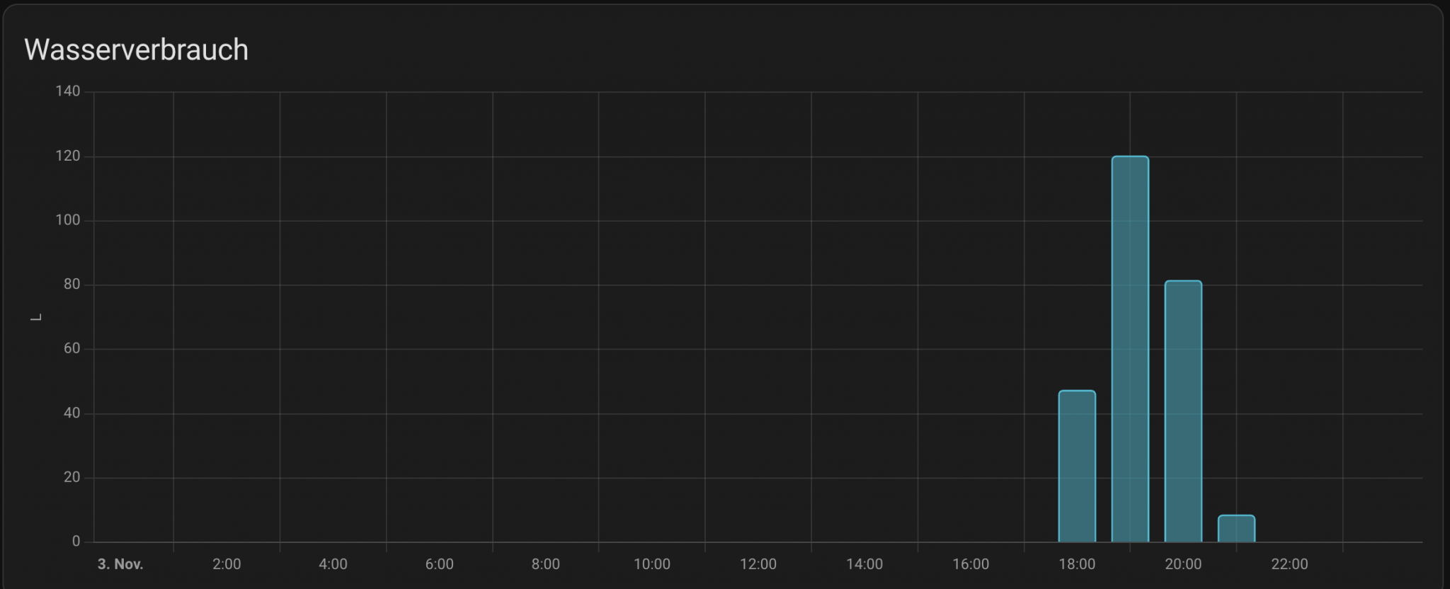 Wasserverbrauch im Dashboard – Sensor konfigurieren – so gehts